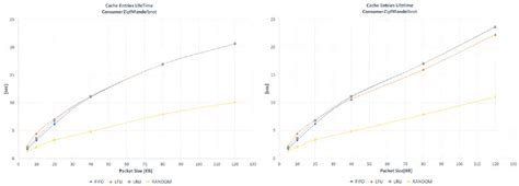 Figure From The Impact Of Chunk Size On Named Data Networking Performance Semantic Scholar