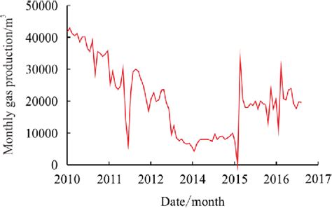 Gas Production Time Series Curve Download Scientific Diagram