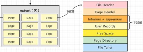 【mysql】innodb存储引擎逻辑存储结构与底层实现解析（mysql专栏启动） innodb存储引擎源码解析 csdn博客