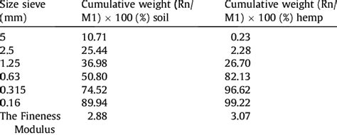 The Fineness Modulus Test Results Download Scientific Diagram