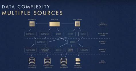 The Emergence Of The Enterprise Datafabric Neo4j Graph Database Platform