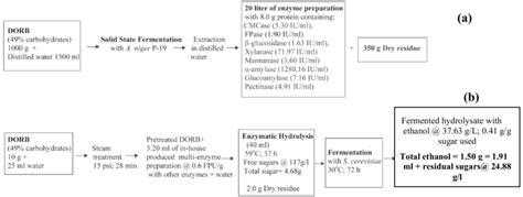 Mass Balance During A Solid State Fermentation Of Deoiled Rice Bran For Download Scientific