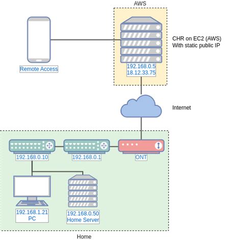 Creating Virtual Static Ip With Mikrotik Chr And Aws