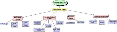 Diagrama De Chapter 3 Financial Analysis Quizlet