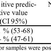 Sensitivity Specificity Predictive Values And Likely Ratio Download Scientific Diagram