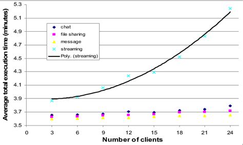 Average Execution Vs Notification Time For Creating New Gsos In The