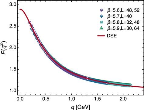 Lattice Data For The Ghost Dressing Function F 80 And The Solution Of