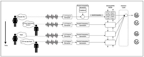 Optimizing Speech Emotion Recognition With Machine Learning Based