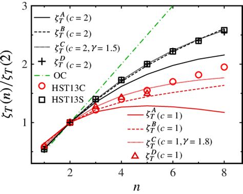 Colour Online Reduced Scaling Exponent ζ T Nζ T 2 As A Function
