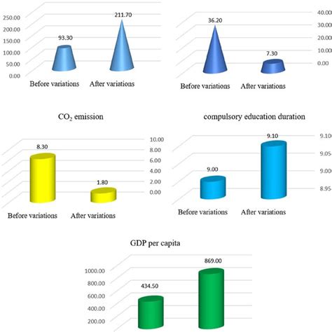 Variation Of Inputs And Outputs Of Dmu 13 Download Scientific Diagram