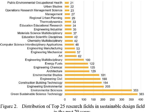 Figure 2 From Bibliometric Visualization Analysis Of Sustainable Design