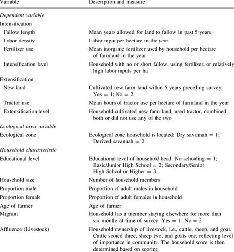 Description Of Variables And Aggregation Method Used In The Model