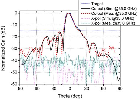 Figure 10 From Proactive Conformal Waveguide Slot Array Antenna To