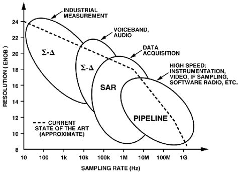 Adc Architectures Applications Resolution And Sampling Rates 2