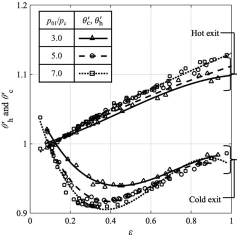 Non Dimensional Outlet Temperatures As A Function Of ε And Pressure