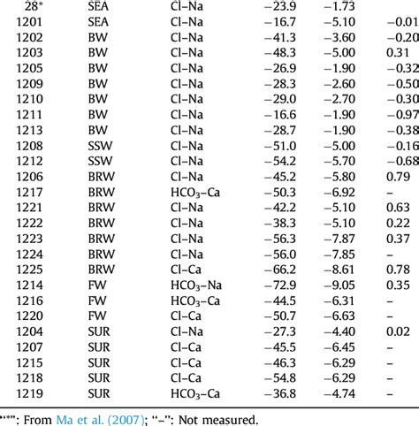 Hydrogen Oxygen And Bromine Isotopic Compositions For The Water Download Table