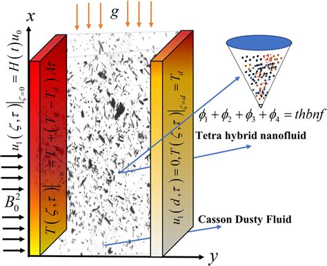 Exploration Of Generalized Two Phase Free Convection Magnetohydrodynamic Flow Of Dusty Tetra