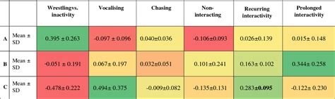 Mean Factor Scores Of The Clusters Evaluated At The Higher Level Low