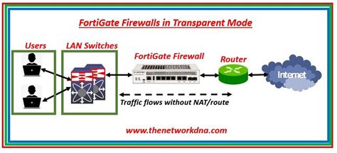 Part 1 Fortigate Firewalls Modes The Network Dna