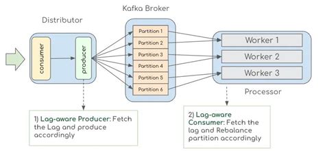 Rohit Agarwal On Linkedin Apachekafka Loadbalancing Scalability Performanceoptimization