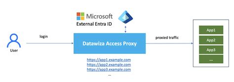 accelerate modern authentication with microsoft entra external id and datawiza s no code