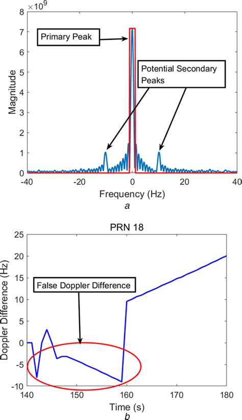 Results Based On FFTCO A Magnitude Spectrum B Primarysecondary Download Scientific