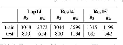 Figure 1 From Aspect Based Sentiment Analysis As Machine Reading