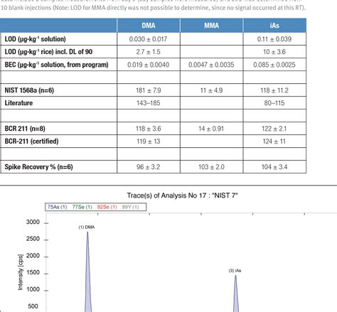 Figure 2 From Determination Of Inorganic Arsenic In Rice Using Ic Icp