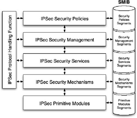 Figure 1 From A Framework For Implementing Ipsec Functional Architecture Semantic Scholar
