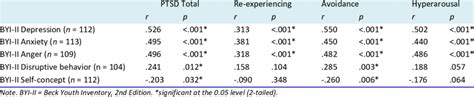 Pearsons R Correlations Between The Total Scale And Subscales Of The Download Scientific