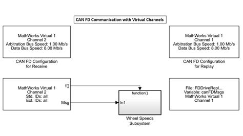 Vehicle Network Toolbox Matlab