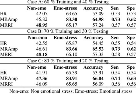 Classification Of Emotional Stress And Non Emotional Stress Using Svm