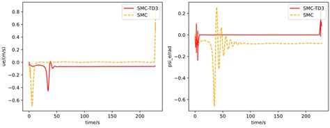 Sliding Mode Control For Variable Speed Trajectory Tracking Of Underactuated Vessels With Td3