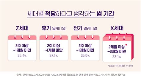 대학내일20대연구소 Z세대 Oo 는 메시지로 고백 세대별 연애 데이터 비교