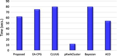 Time Taken By Each Algorithm For One Iteration Averaged On All