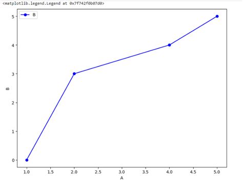 Matplotlib Faire Des Graphiques En Python Blentai