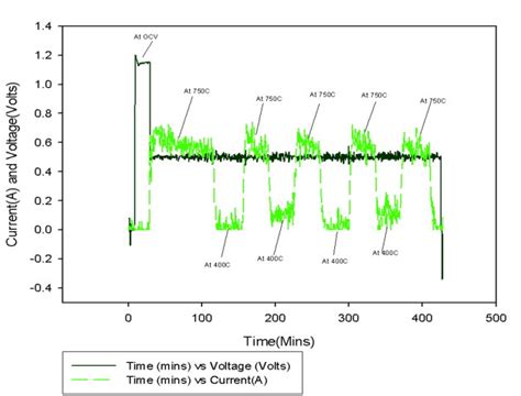 Graph Of Current Voltage And Time Download Scientific Diagram