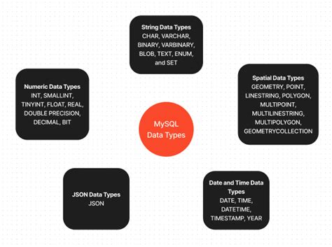 How To Optimize Mysql Database Schema For Improved Performance Coderpad