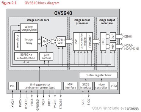 【fpga】摄像头模块ov5640 Csdn博客