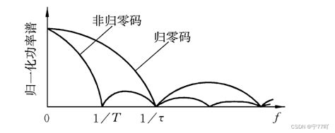 单极性非归零码（nrz）、双极性非归零码（nrz）、单极性归零码、双极性非归零码（nrz）、差分码的编码规则与其功率谱 csdn博客