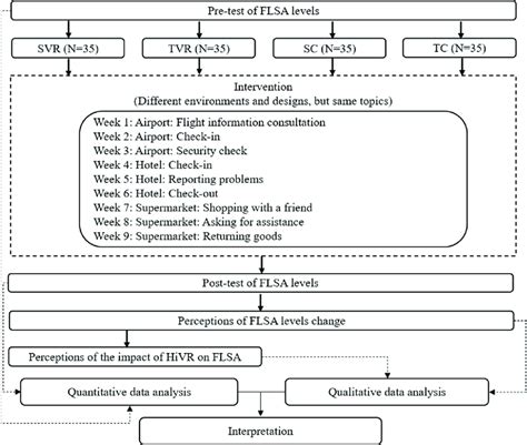 Research Design And Implementation Procedures Download Scientific