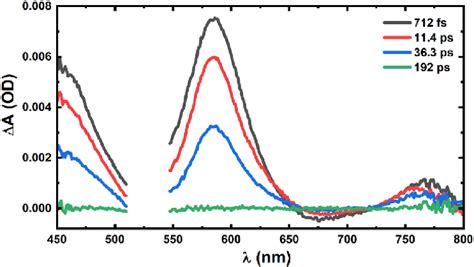 Time Resolved Transient Absorption Data For Inr In Dioxane Obtained Download Scientific Diagram