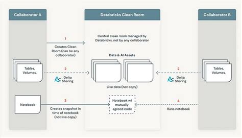 Sreekanth Reddy B On Linkedin Databricks Clean Room The Future Of