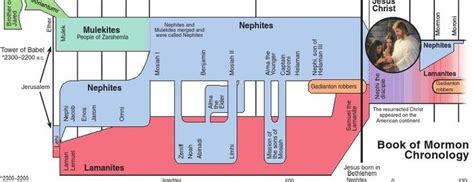 Book Of Mormon Exhaustive Timeline