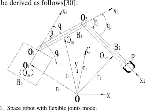 Figure 1 From Vibration Suppression Of Flexible Joints Space Robot Based On Neural Network