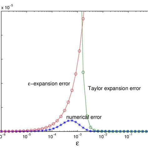 6 Numerical Global Error And Theoretical Global Errors