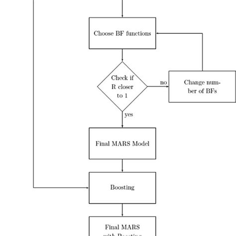 Flowchart Of Mars And B Mars Models Download Scientific Diagram