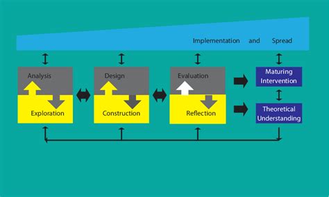 Model For Conducting Educational Design Research Reproduced From