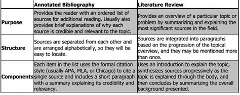 Comparing The Annotated Bibliography To The Literature Review Buttram Download Scientific