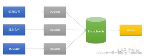 6、elasticsearch7 6 1、logstash、kibana介绍及综合示例（elk、grok插件） 知乎